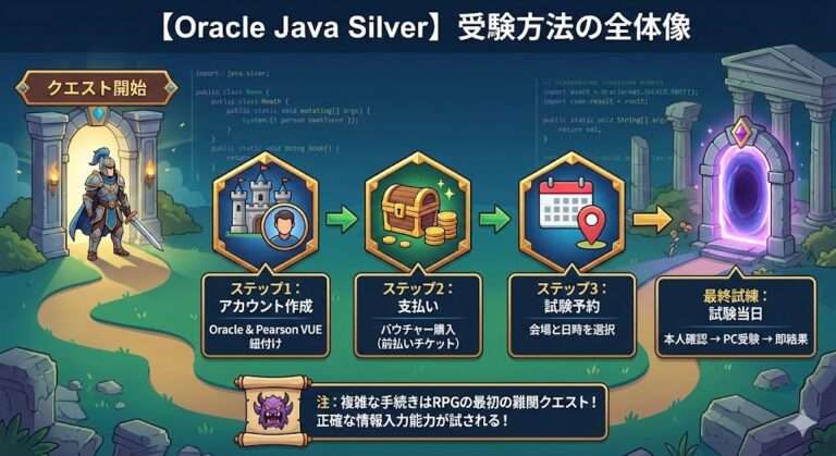 Java Silver（シルバー）の申し込み方法・受験方法を徹底解説！